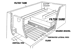 Rapid Sand Filter & Pressure Filter: Design It ! - Sapien Knows