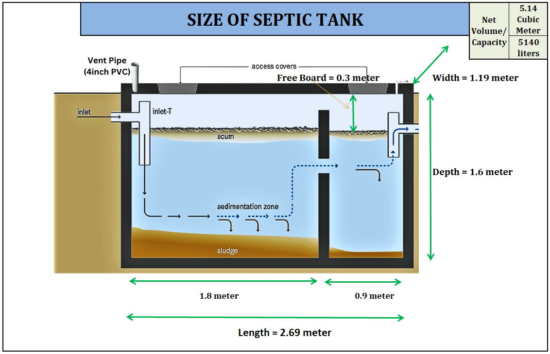 Easy Design of a Septic Tank (Online) - Sapien Knows