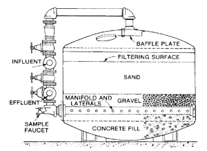 Rapid Sand Filter & Pressure Filter: Design It ! - Sapien Knows
