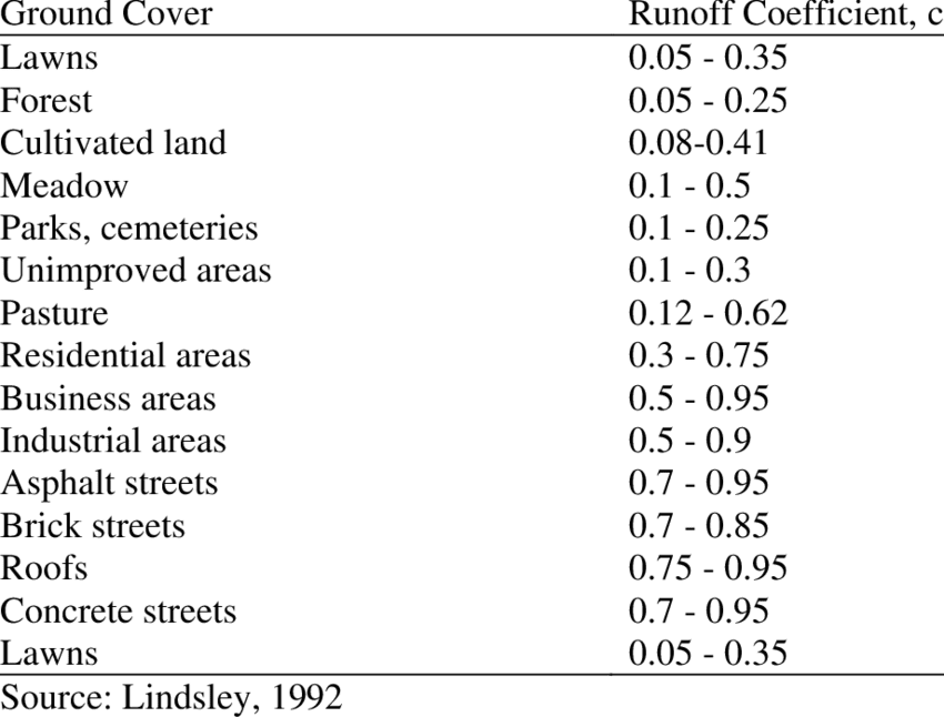 Urban Drain Practical Issues and Solutions: Simple Online Design ...
