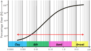 Particle Size Distribution: Calculate Soil Coefficients (Cu & Cc ...